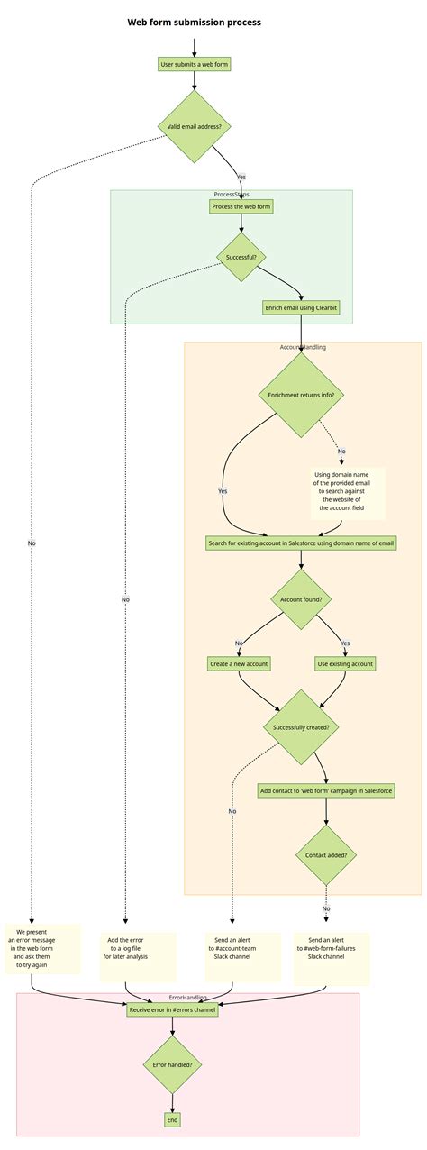 Creating A Process Flow Diagram Creating A Process Flow Diagram