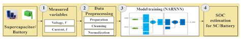 Flowchart Of The Proposed Soc Estimation For Hess Download