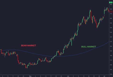 Position Trading With 200 Day Moving Average