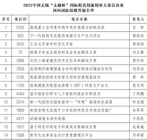 我司凭4d高清毫米波传感器项目晋级2022中国无锡“太湖杯”国际精英创新创业大赛并取得国内团队组三等奖好成绩 北京凌波微步信息技术有限公司