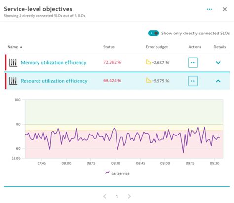 Monitor Service Level Objectives In Kubernetes Openshift — Dynatrace Docs