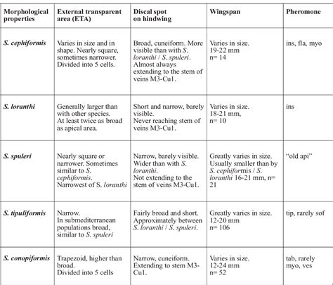 Table 1 From Identification Of Sex Pheromones Of Clearwing Moths