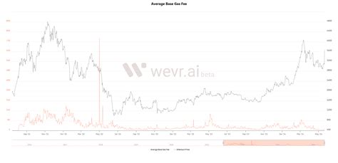 Ethereum Gas Fees A Comprehensive Guide Wevr Ai Blog