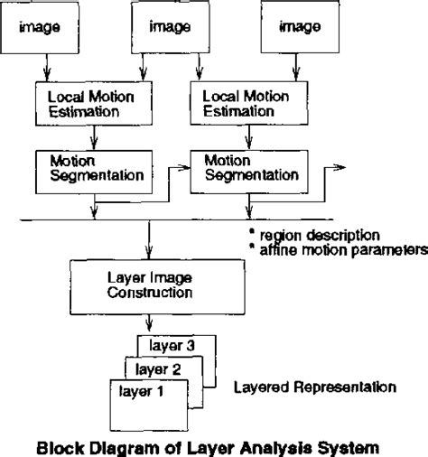 Figure 2 From Layered Representation For Image Sequence Coding Semantic Scholar