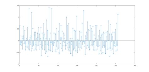 Fig 2 Dnl Plot