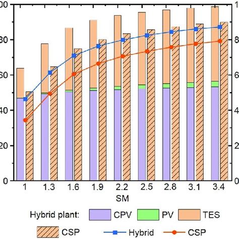 Color Online Schematic Of Switchable Cpv Csp Hybrid System