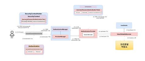 11월 20일 TIL Spring Security의 웹 요청 처리 흐름