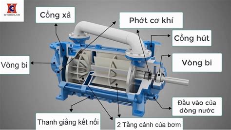 NGUYÊN LÝ HOẠT ĐỘNG CỦA BƠM HÚT CHÂN KHÔNG VÒNG