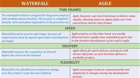 Waterfall Vs Agile Methodology Explained Pptx