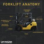 Forklift Anatomy Lift Power Florida And Georgia Forklift Dealer