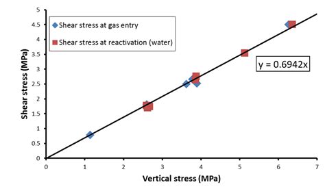 Results For Fault Reactivation Using Gas A Gas Entry Pressure And