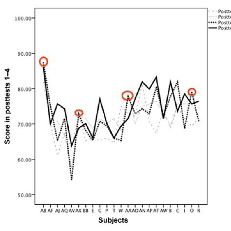 a within subject variability across posttests only half the
