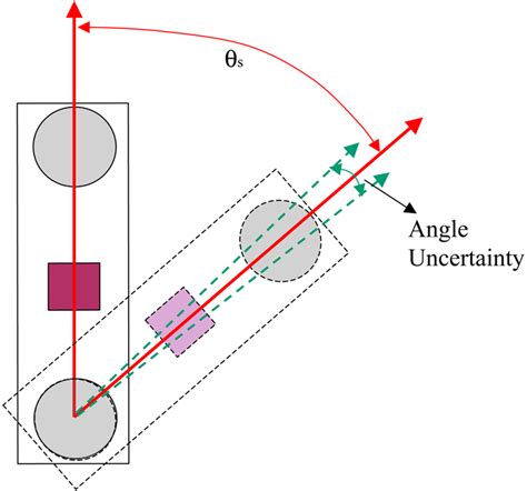 The Angle Error In The Rotation Movement Download Scientific Diagram
