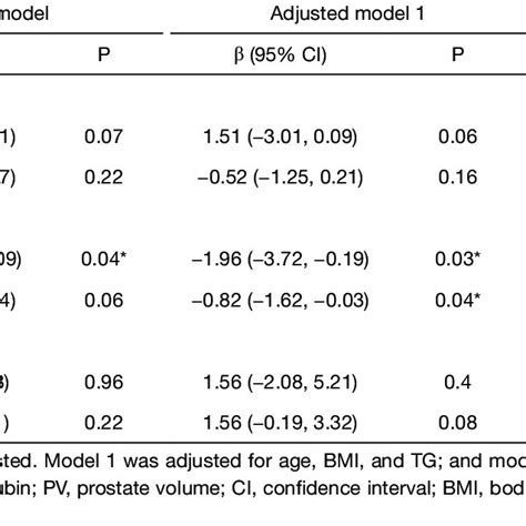 Associations Of Dbil And Ibil With Pv In Total And Subgroups Download