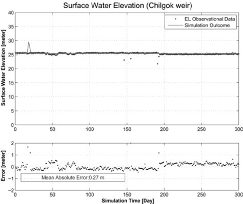 Water Surface Elevation Calibration Result At The ‘ Chilgok Weir Download Scientific Diagram