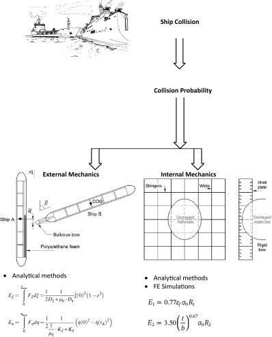 Collision Analysis Methodology Download Scientific Diagram