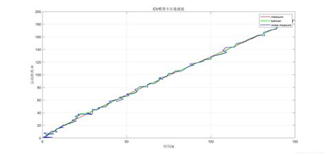 卡尔曼滤波理论讲解与应用（matlab和python）卡尔曼滤波在卷径计算中的应用 Csdn博客