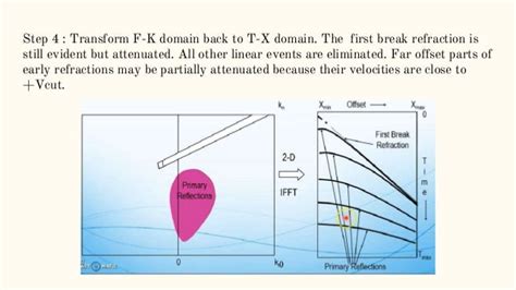 f k filtering for seismic data processing