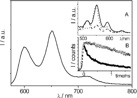 Luminescence Spectrum Of 1 L Exc ¼ 550 Nm The Excitation Spectrum Of Download Scientific