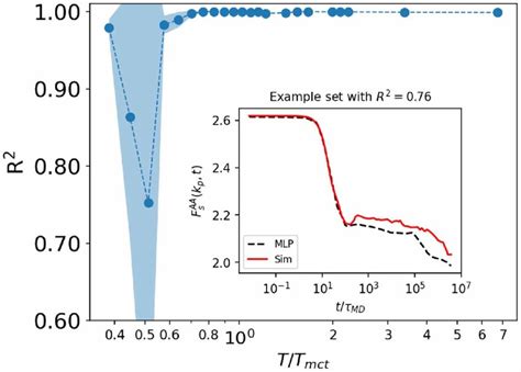 Performance Of The Multi Layer Perceptron Mlp In Predicting The
