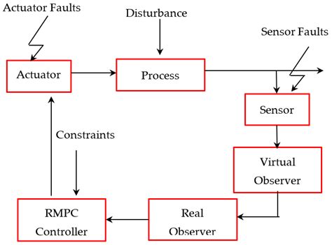 A Robust Fault Tolerant Predictive Control For Discrete Time Linear Systems Subject To Sensor