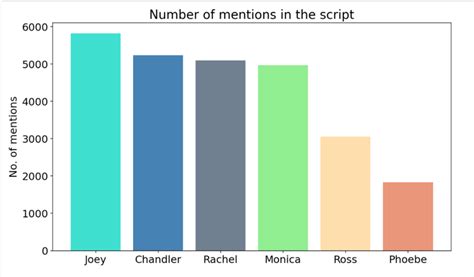 F R I E N D S Data Analysis Using Python