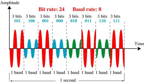 Understanding Baud Rates A Comprehensive Guide