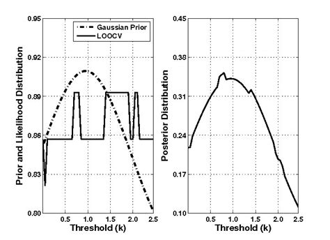 Likelihood Prior And Posterior Distributions Gaussian Prior Centered