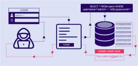 Fix Security Vulnerabilities Sql Injection Ddos Attack Xss Dns