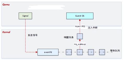 深入分析linux虚拟化kvm Qemu之ioeventfd与irqfd 知乎
