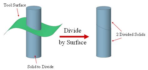 divide solid