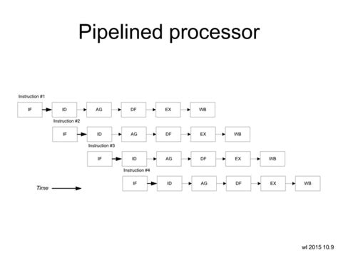 Soc Architecture And Design Pdf Operating Systems Computer