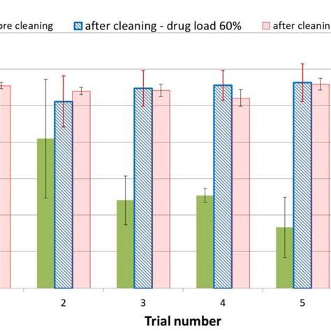 Example Of Swabbing Procedure During Analytical Method Validation For Download Scientific