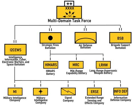 Multi Domain Task Force U S Army Stellt Ein Neuartigen Verband In Deutschland Auf