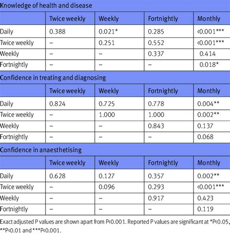 pairwise comparisons of the effect of frequency of presentation on download scientific diagram