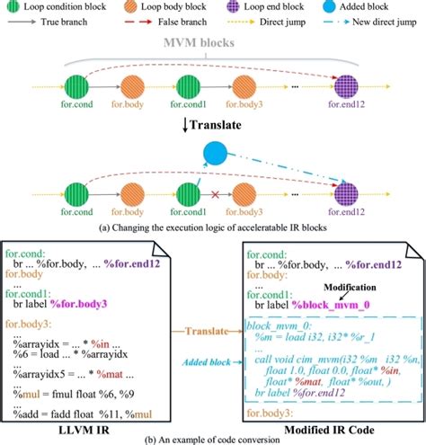 A Compilation Tool For Computation Offloading In Reram Based Cim