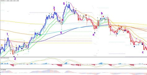 Elliott Wave Patterns And Fibonacci Relationships Core Reference Guide X