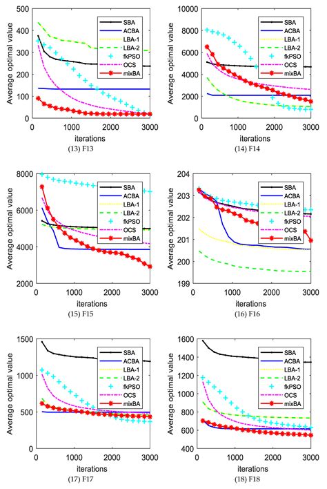 mathematics free full text a novel bat algorithm with multiple