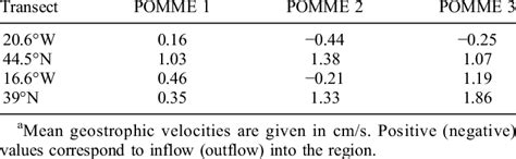 Mean Geostrophic Velocities Estimated Between Pairs Of Stations Along
