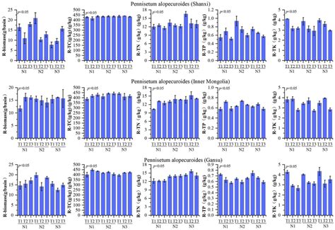 Plant Root Characteristics Of Different Pennisetum Alopecuroides In The