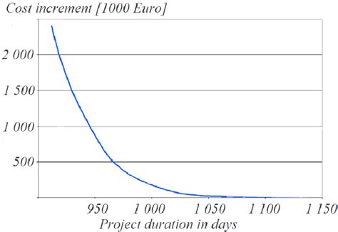 Project Duration Vs Direct Cost Increments Download Scientific Diagram