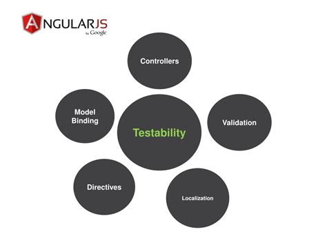 Ppt Test Driving Angularjs Powerpoint Presentation Free Download Id5722904