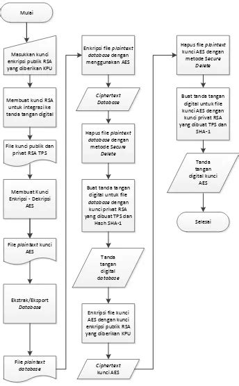 Perancangan Keamanan Informasi Sistem Pemungutan Suara Elektronik E Voting Menggunakan