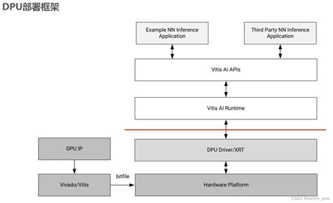 Vitis Ai——fpga学习笔记＜＞ Csdn博客