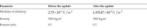 Table 1 From MATLAB For All Steps Of Dynamic Vibration Test Of
