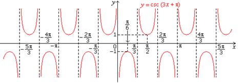 6 1 5 Graphs Of Trigonometric Functions