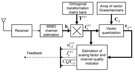 Multi User Mimo Downlink Precoding With Dynamic User Selection For Limited Feedback