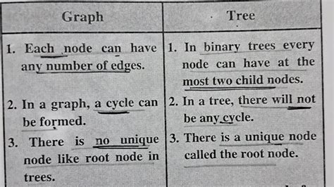 Difference Between Graph And Tree Computerscience Shikshacs Youtube