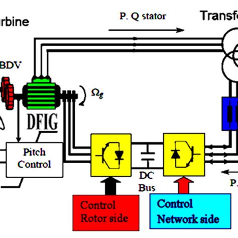 Dfig Based Wind Conversion System Download Scientific Diagram