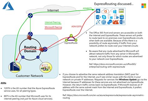 Azure ExpressRoute Demystified Marc Kean